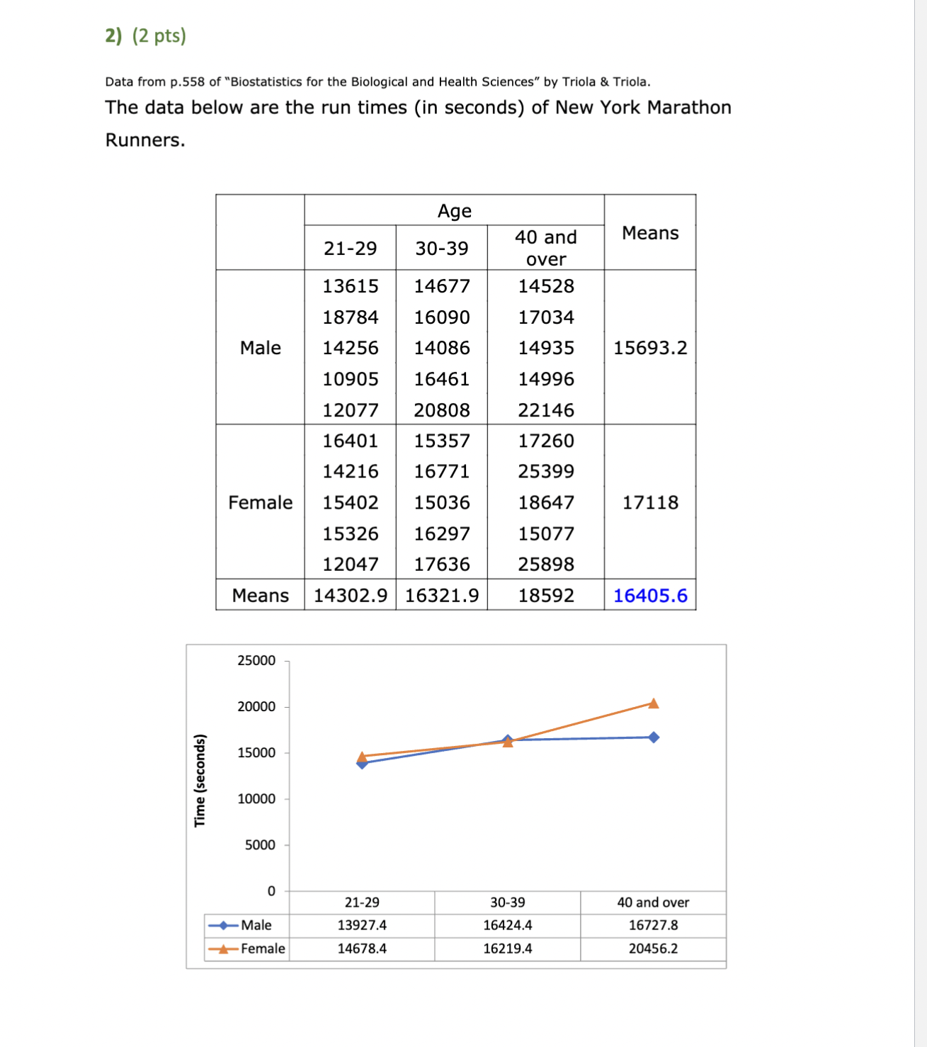Solved 2) (2 pts) Data from p.558 of "Biostatistics for the | Chegg.com
