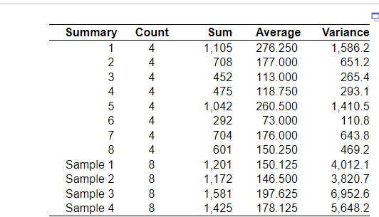 Solved \begin{tabular}{rcrrr} \hline Summary & Count & Sum & | Chegg.com