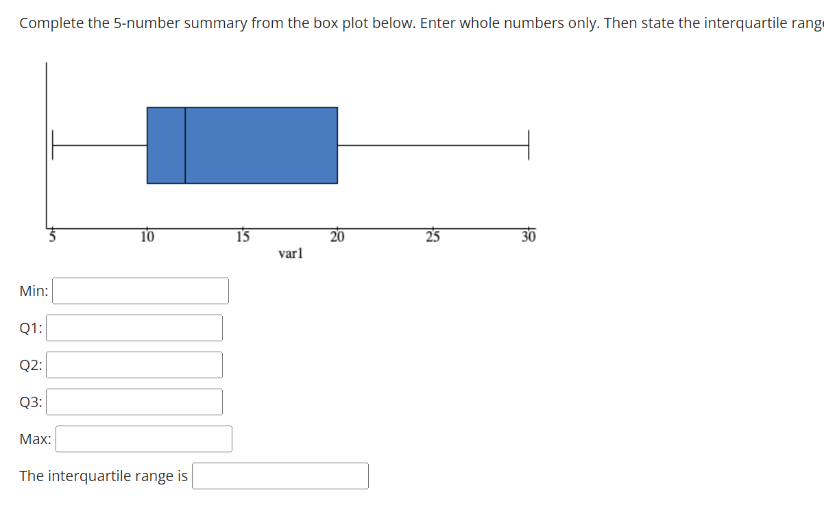 Solved Complete the 5-number summary from the box plot | Chegg.com