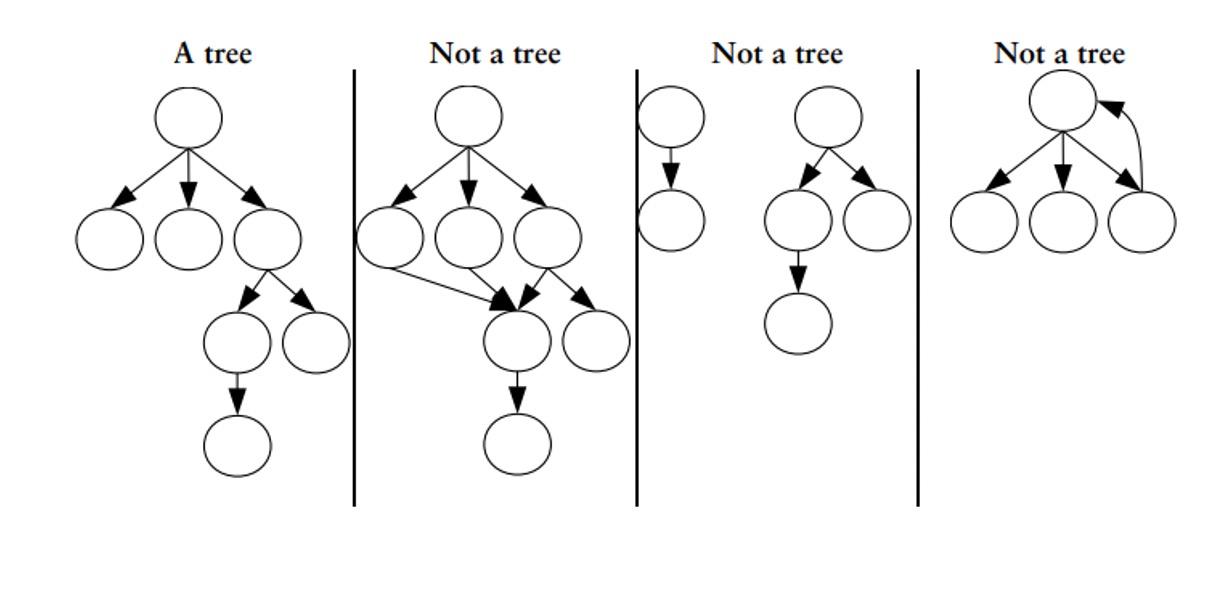Solved Q7: We can think of a tree as being a special kind of | Chegg.com