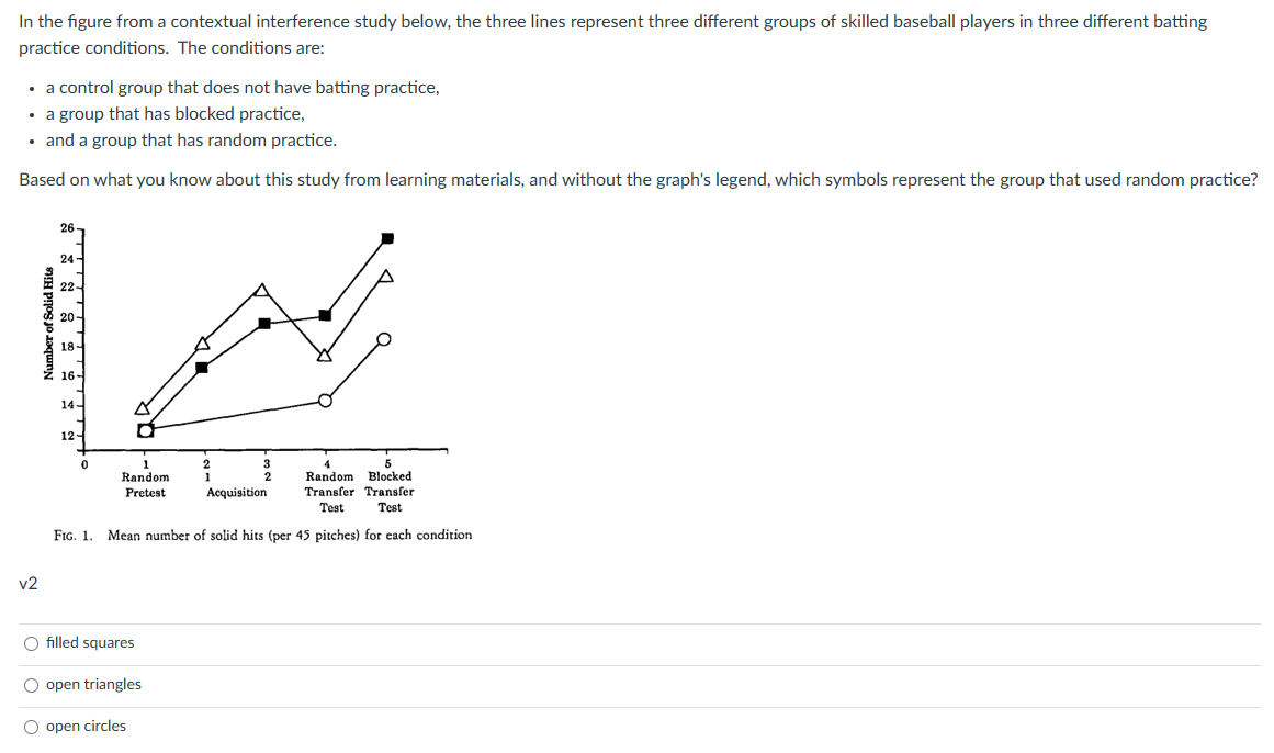 Solved In the figure from a contextual interference study | Chegg.com
