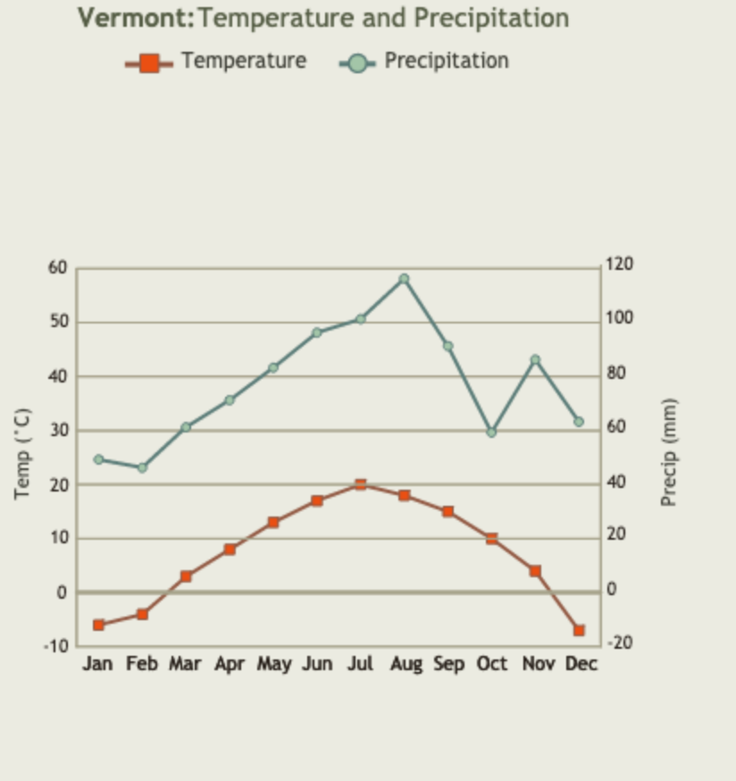 Solved Vermont: Temperature and Precipitation Temperature | Chegg.com