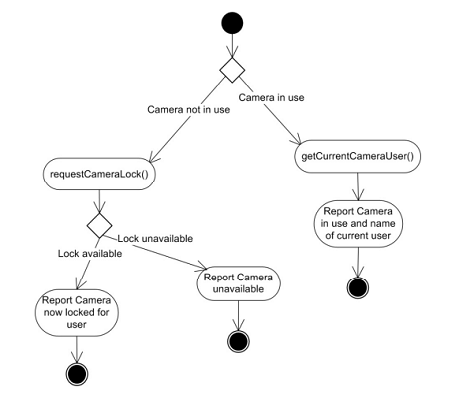 Solved 1. Convert the following sequence diagram to describe | Chegg.com