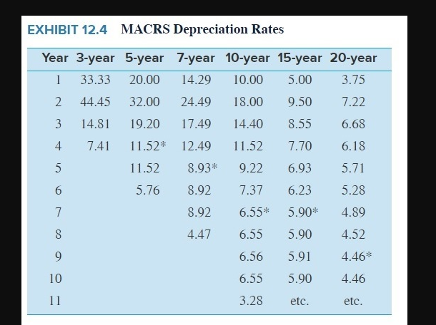 Solved EXHIBIT 12.4 MACRS Depreciation Rates Year 3-year | Chegg.com