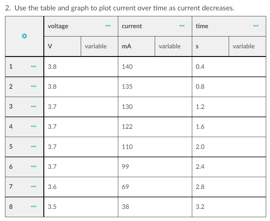 1. Use the table and graph to plot current over time | Chegg.com