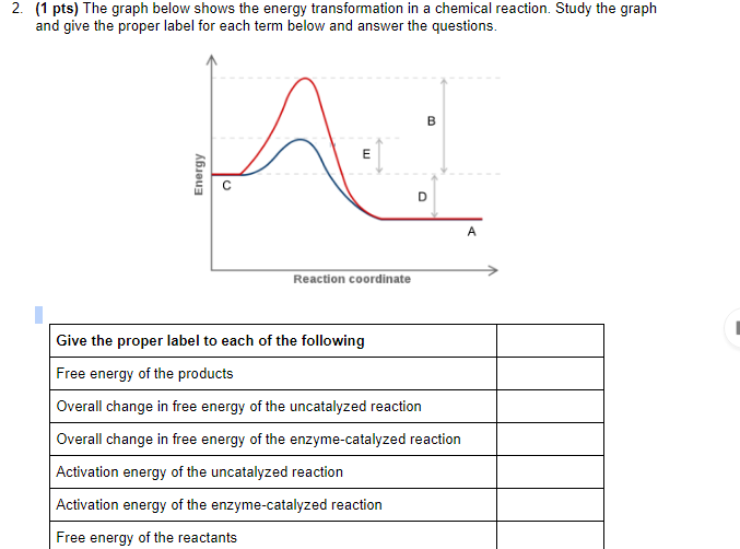Solved 2. (1 pts) The graph below shows the energy | Chegg.com