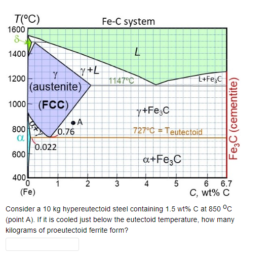 Solved T(°C) Fe-C system 1600 1400 1200 1147°C t+FeC 1000 | Chegg.com