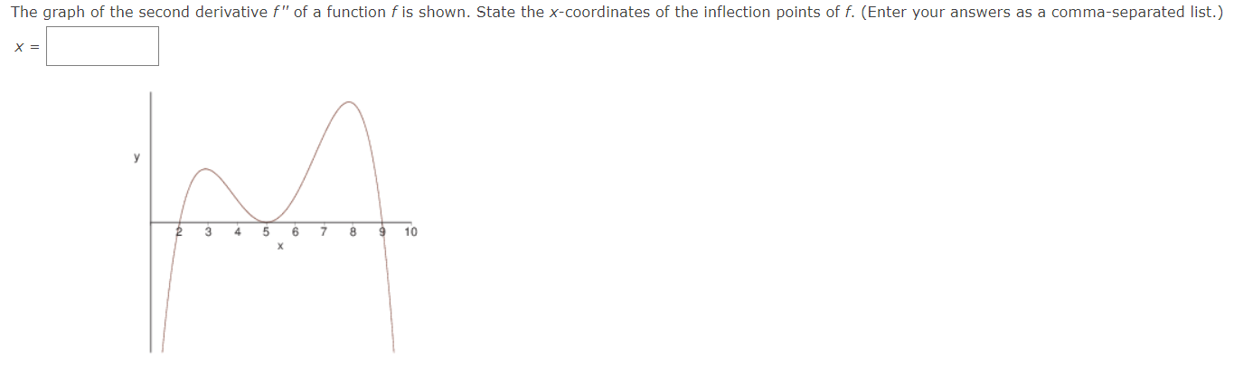 Solved The graph of the second derivative f′′ of a function | Chegg.com