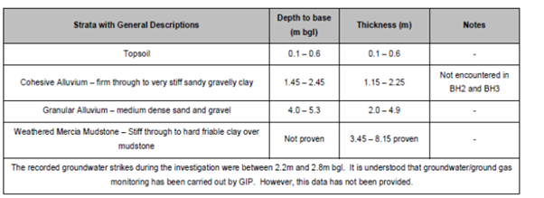Solved Considering this ground strata; a) which method of | Chegg.com
