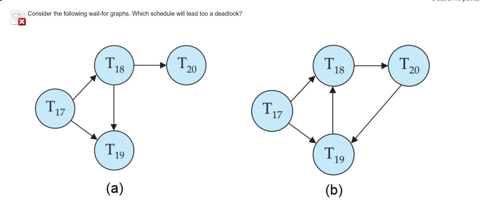 Solved Consider the following wait-for graphs. Which | Chegg.com