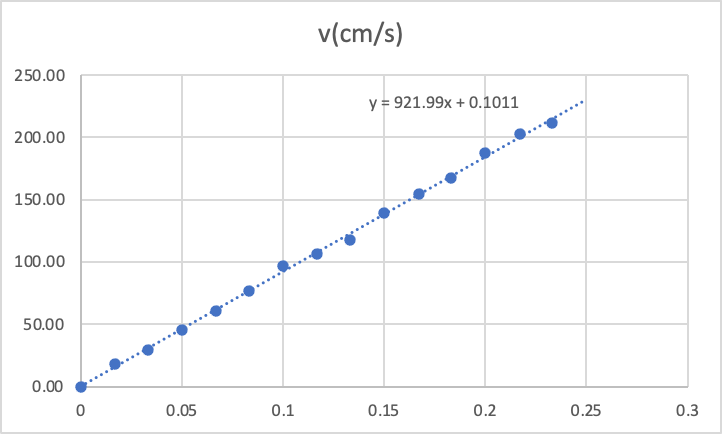 Solved INTRO TO PHYSICS LAB Free Fall: Acceleration Due to | Chegg.com