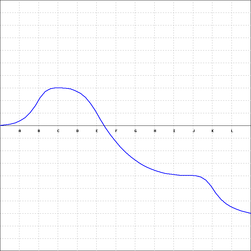 Solved Here is the graph of the function f: How many | Chegg.com