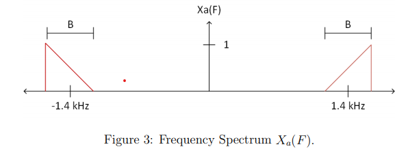 Sampling Bandpass Signals: (15 Pts) Consider the | Chegg.com