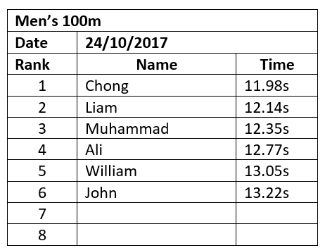 Solved C programming. How can I do with the time as there | Chegg.com