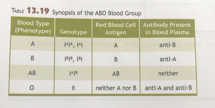 TABLE 13.19 Synopsis of the ABO Blood Group Blood | Chegg.com
