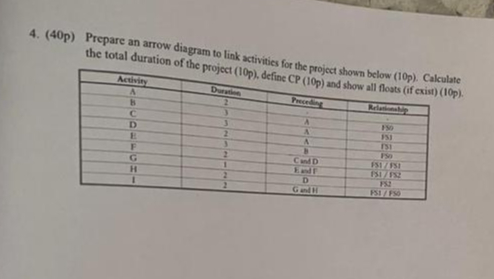 Solved (40p) ﻿Prepare an arrow diagram to link activities | Chegg.com