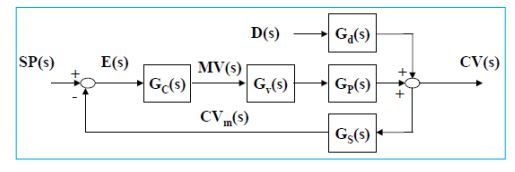 Solved A simple block diagram is given below with various | Chegg.com