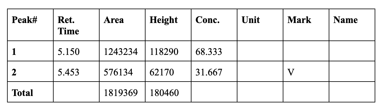 Solved 125 PDA Multi 1 225nm, 4nm 5.150 100- 75 5.453 50 25 | Chegg.com