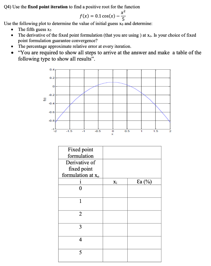 Solved Q4) Use the fixed point iteration to find a positive | Chegg.com