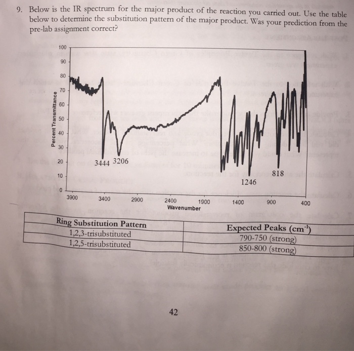 Solved Below is the IR spectrum for the major product of the | Chegg.com