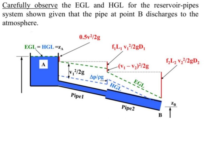 Solved Carefully observe the EGL and HGL for the | Chegg.com