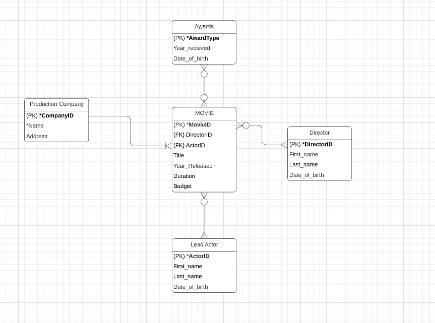 Need some help getting this ERD cleaned up and in 3rd | Chegg.com