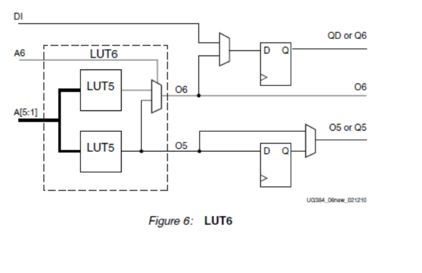 The LUT6_2 elements on the Spartan 6 FPGAs have 6 | Chegg.com