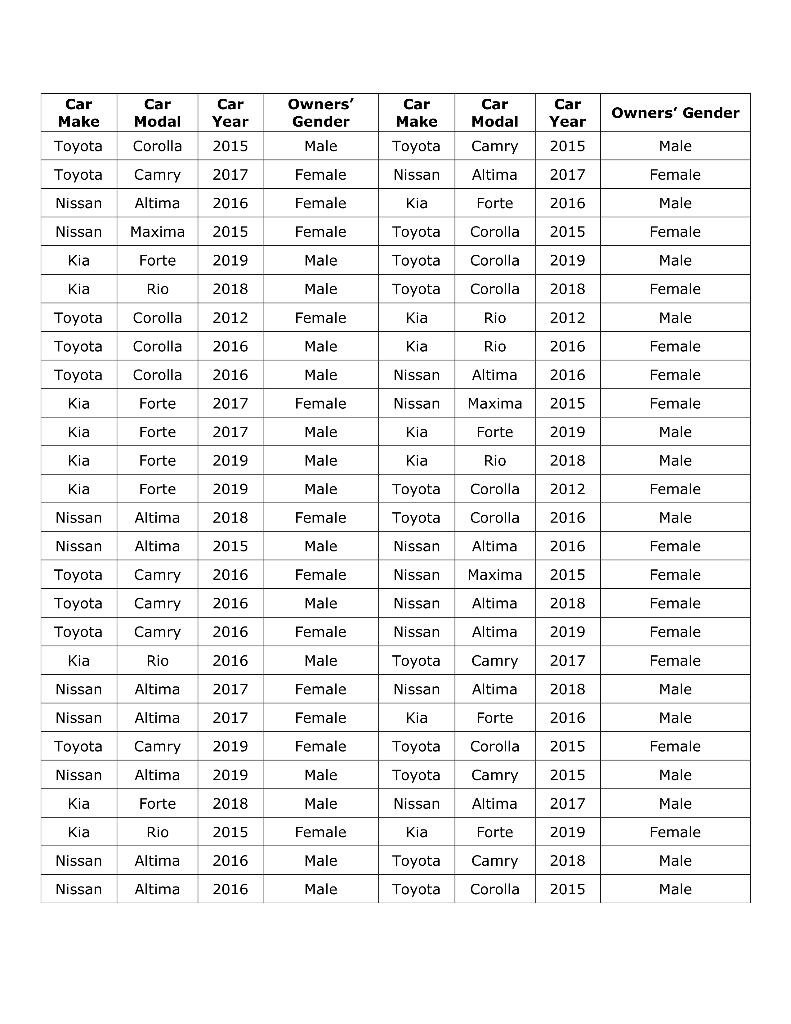 Solved Car Car Make Car Year Owners' Gender Car Modal Car | Chegg.com