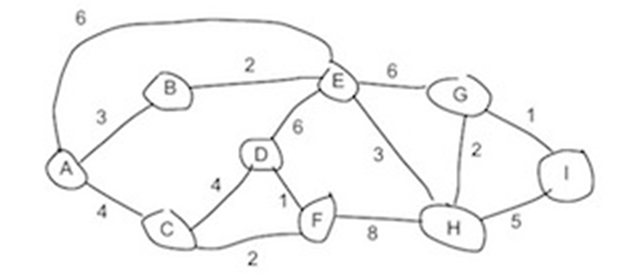 Solved Use Bellman-Ford algorithm to show shortest distance | Chegg.com