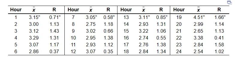 Solved \begin{tabular}{ccc|ccc|ccc|ccc} \hline Hour & x & R | Chegg.com