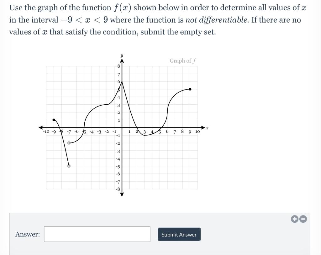 Solved For The Function F X Shown Below Determine