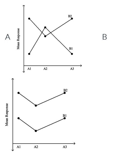 Solved Which of these plots show an interaction? Why? | Chegg.com