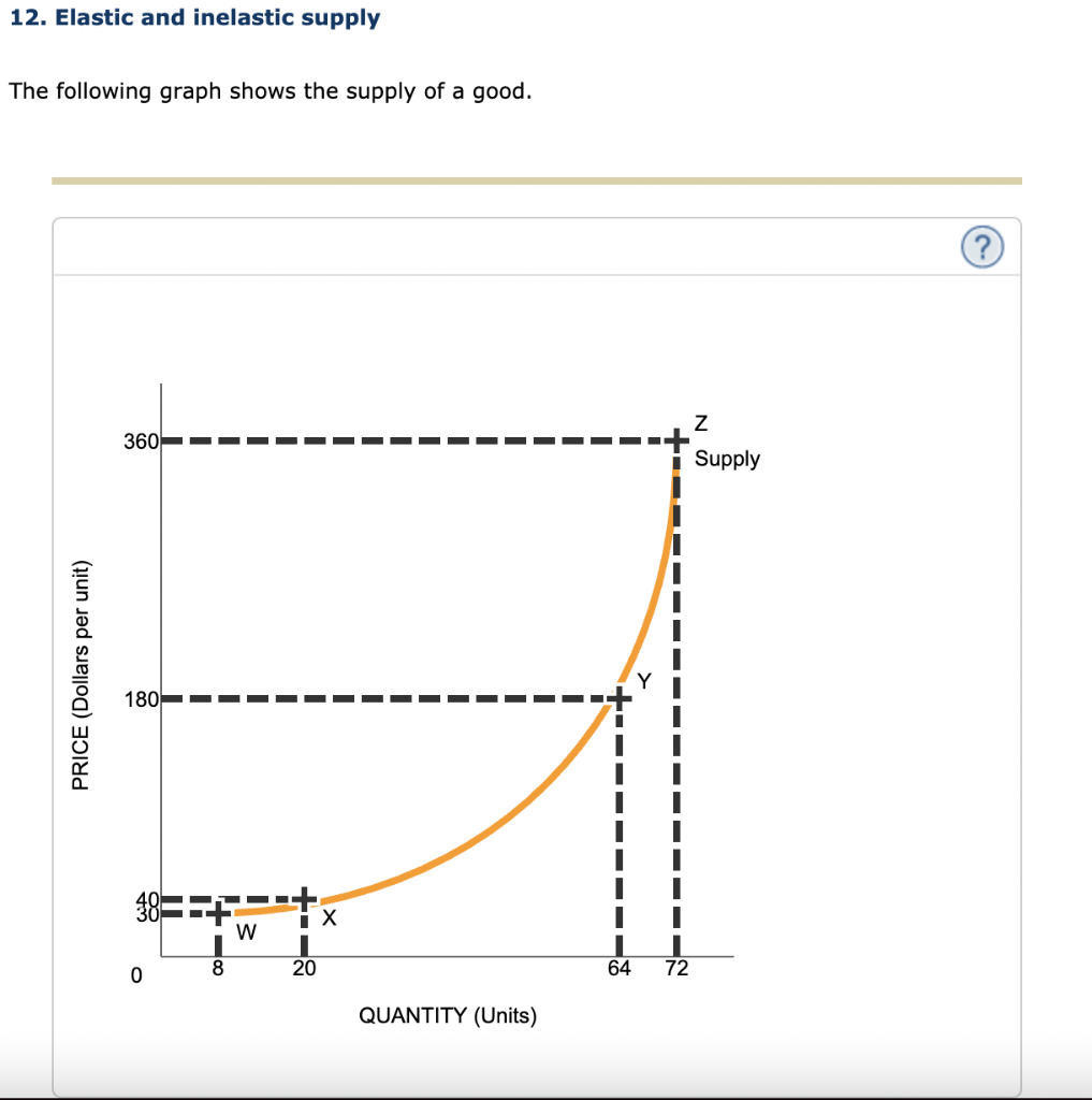 Solved 12. Elastic and inelastic supply The following graph | Chegg.com