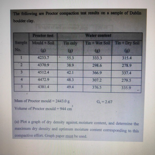 Solved The following are Proctor compaction test results on | Chegg.com