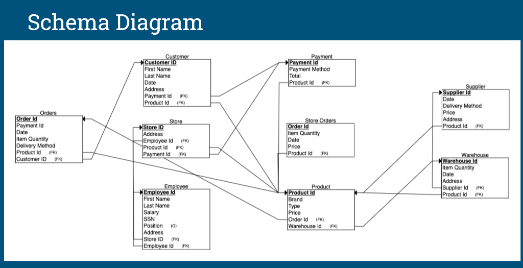 Solved Schema Diagram Customer Customer ID First Name Last | Chegg.com