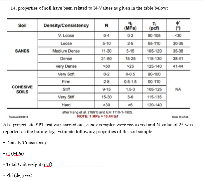 Solved 14. properties of soil have been related to N-Values | Chegg.com