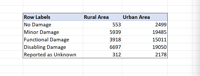 Solved \begin{tabular}{|l|r|r|} \hline Row Labels & Rural | Chegg.com