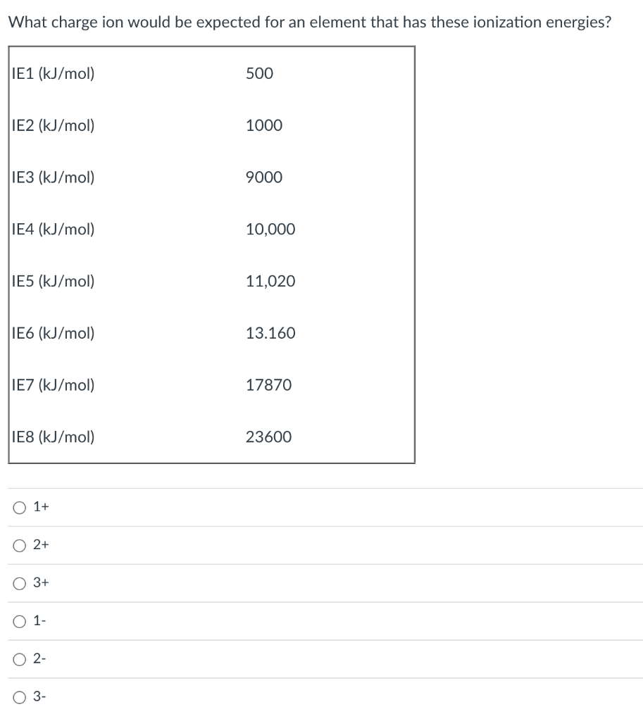 Solved What charge ion would be expected for an element that | Chegg.com
