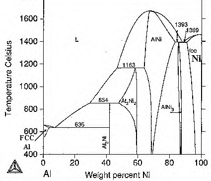 Using the accompanying Ni-Al phase diagram on p. 8, | Chegg.com