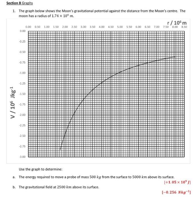 Solved Section B Graphs 1. The graph below shows the Moon's | Chegg.com