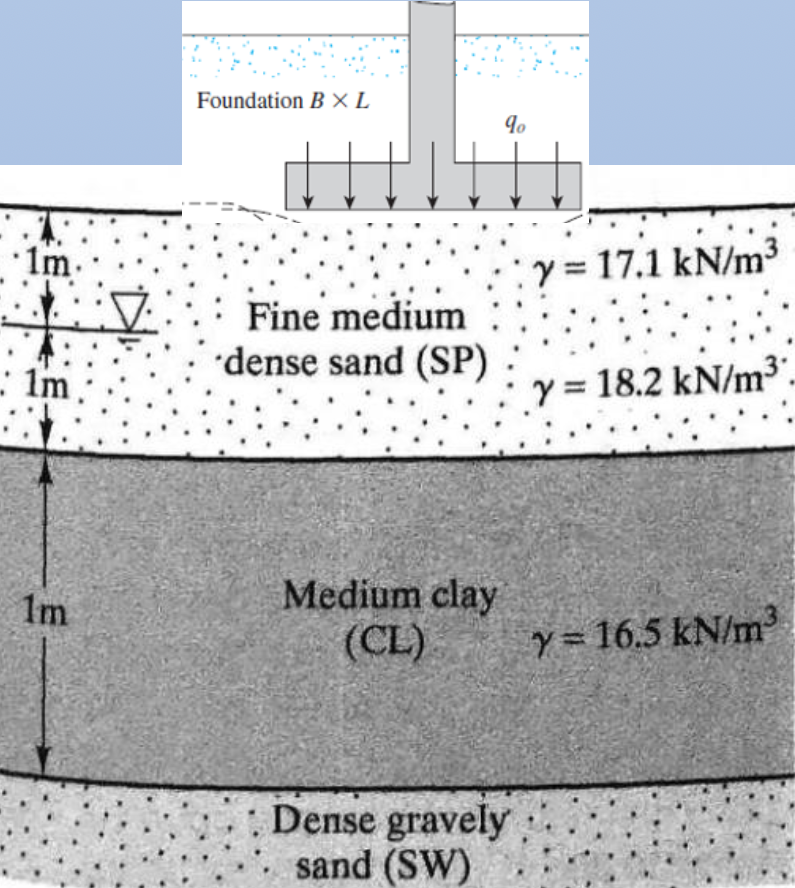 Solved Assuming a footing with the size of 3mx3m is placed | Chegg.com