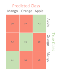 Solved Suppose we have a dataset that has three class | Chegg.com