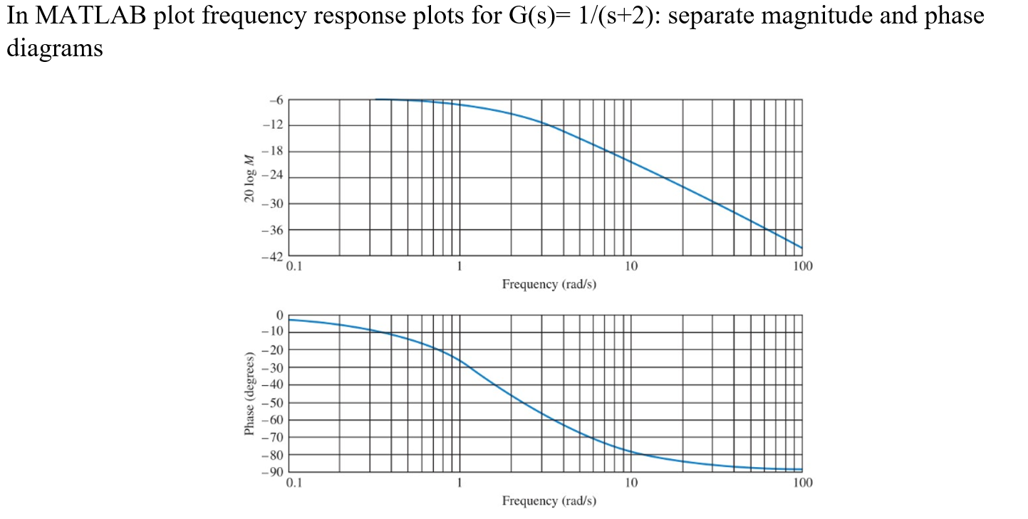 Solved In Matlab Plot Frequency Response Plots For G S