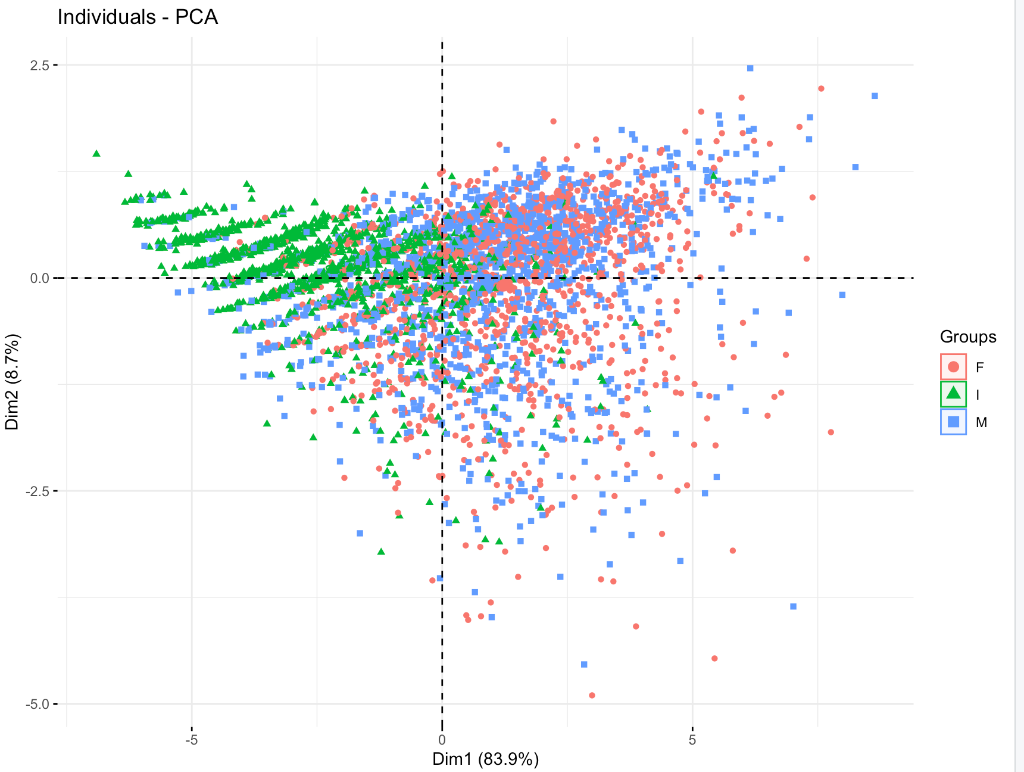 Use the R studio, Q: For the biplot, which variable | Chegg.com