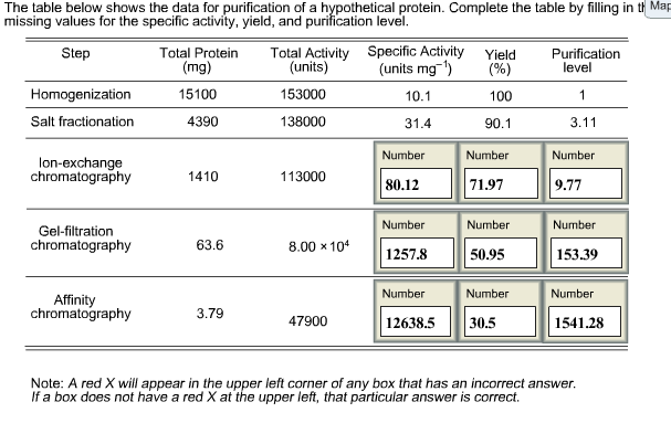 Solved The table below shows the data for purification of a | Chegg.com