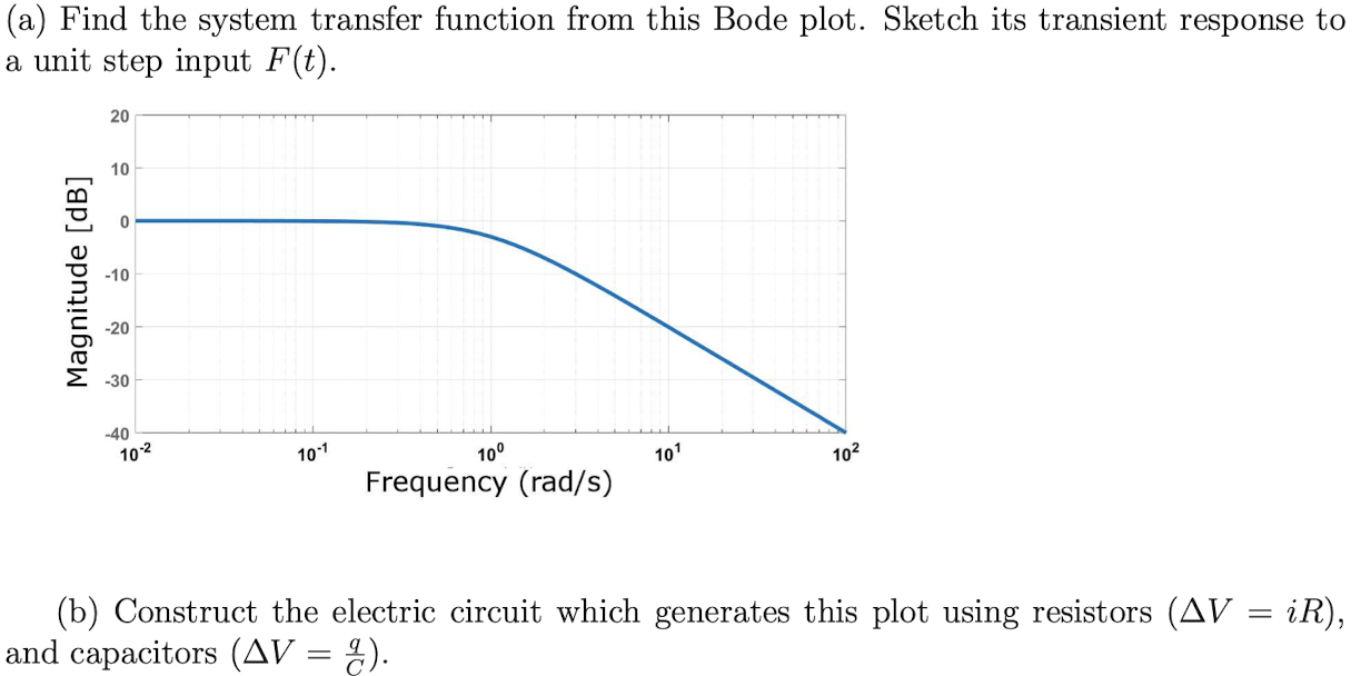 Solved (a) Find the system transfer function from this Bode | Chegg.com