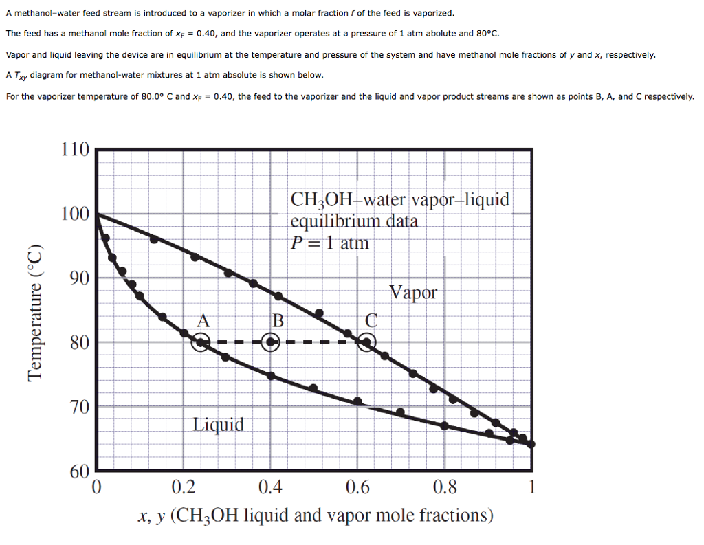 Solved A methanol-water feed stream is introduced to a | Chegg.com