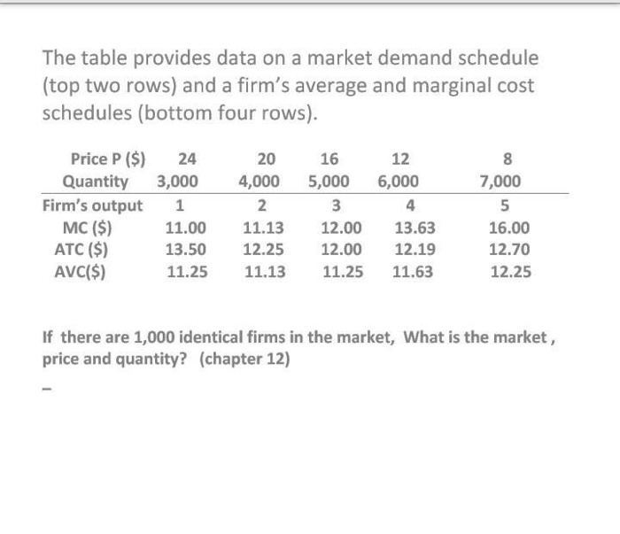 Solved The table provides data on a market demand schedule | Chegg.com
