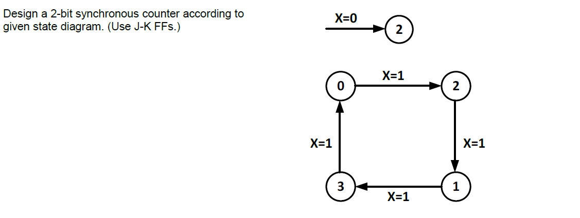 Solved Design a 2-bit synchronous counter according to given | Chegg.com