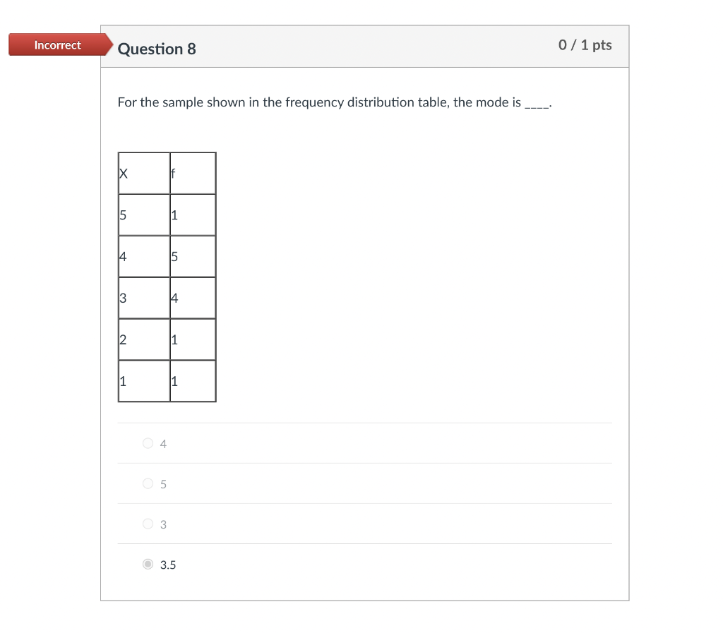 Solved For the sample shown in the frequency distribution | Chegg.com